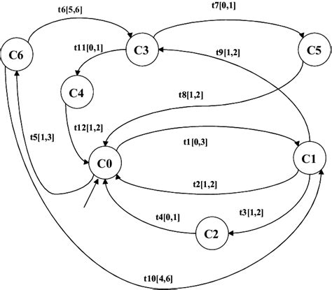 The Obtained Class Graph Download Scientific Diagram
