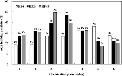 Angiotensin Converting Enzyme Ace Inhibitory Activity Of Rough Rice