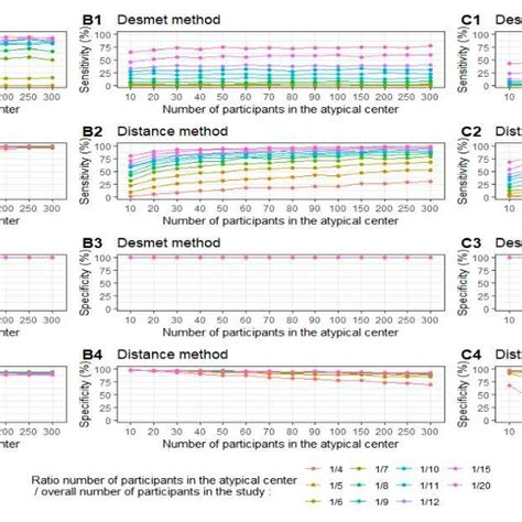 Sensitivity And Specificity Of Each Centralized Statistical Monitoring Download Scientific