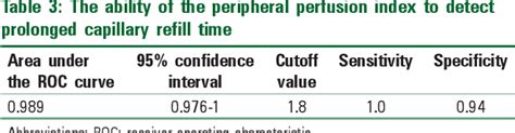 Table 3 From A Low Peripheral Perfusion Index Can Accurately Detect
