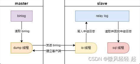 Mysql Aftersync 增强半同步是否真的无损 Csdn博客