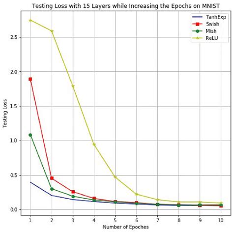 Testing Loss With 15 Layers On Mnist With Different Activation Functions Download Scientific