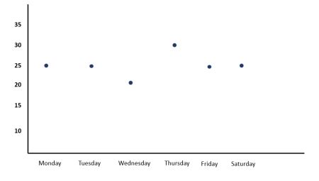 What Is The Difference Between A Discrete Graph And A Continuous Graph Homework Study Com