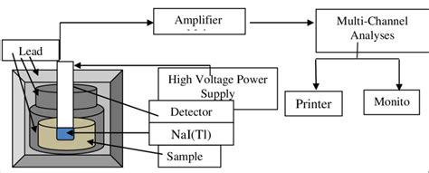 Nuclear Counting System Naitl Download Scientific Diagram
