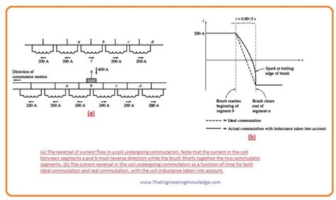 Commutation Problems In DC Machines The Engineering Knowledge