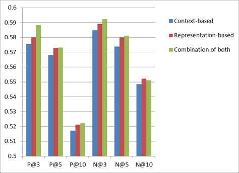 Retrieval Performance Comparison With Different Feature Sets On The Download Scientific Diagram