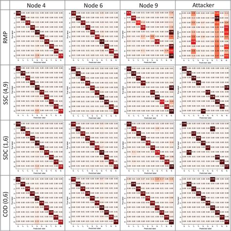 Figure 5 From Resilience Of Wireless Ad Hoc Federated Learning Against