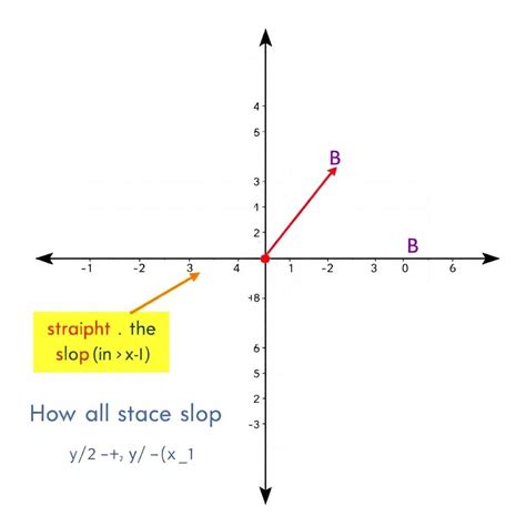 Understanding Slopes Cartesian Coordinate Line Diagram