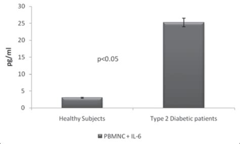 Quantification Of Il 6 In Supernatant Of Cultured Pbmnc Pbmnc