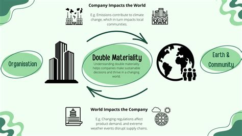 Understanding Double Materiality In Sustainability Reporting