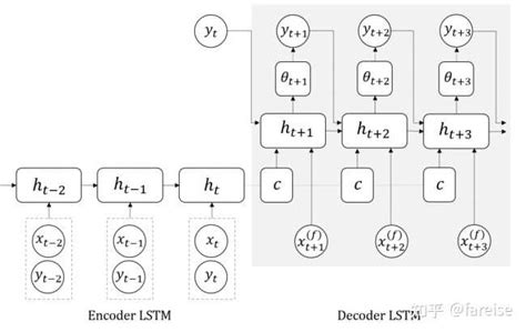 有什么好的时间序列预测模型？ 知乎