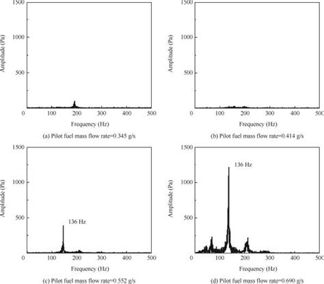 Fft Analyses Of Dynamic Pressures Of Pilot Flames Download