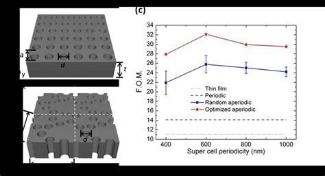 Schematics Of The Periodic Nanohole Array A And The Partially Download Scientific Diagram