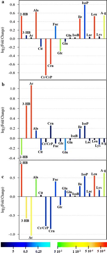 Fold Change Plots Color Coded Based On Corresponding P Values Download Scientific Diagram