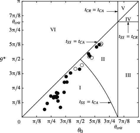 Master Diagram Showing How The θ 0 θ Parameter Plane Is Divided Up