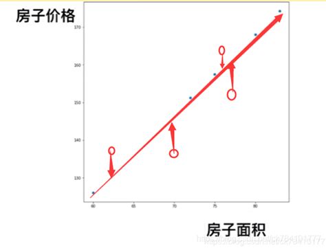 线性回归，损失的定义，损失函数与优化方法，用统计学习方法来理解线性回归、损失函数和优化方法，sklearn使用方法linear