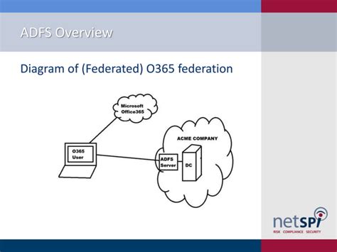 Attacking Adfs Endpoints Derbycon Ppt