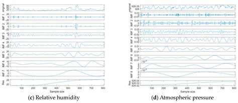 Photovoltaic Short Term Output Power Forecast Model Based On Improved Complete Ensemble