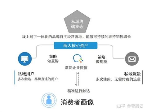 奉行长期主义，以客户体验为核心的私域运营体系建设才是私域建设的正确打开方式？ 知乎