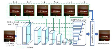 structure of text localization neural network the network is a