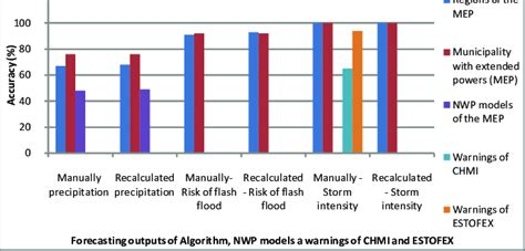 The Accuracy Of Predictive Outputs Of The Algorithm Of Storm Download Scientific Diagram