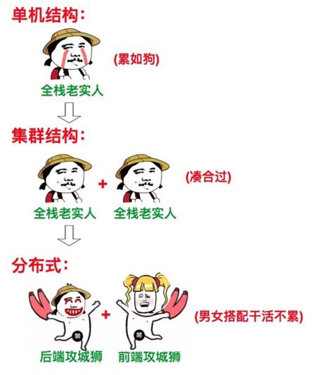 【分布式】什么是分布式，分布式和集群的区别又是什么？答案在正文。分布式集群 Csdn博客