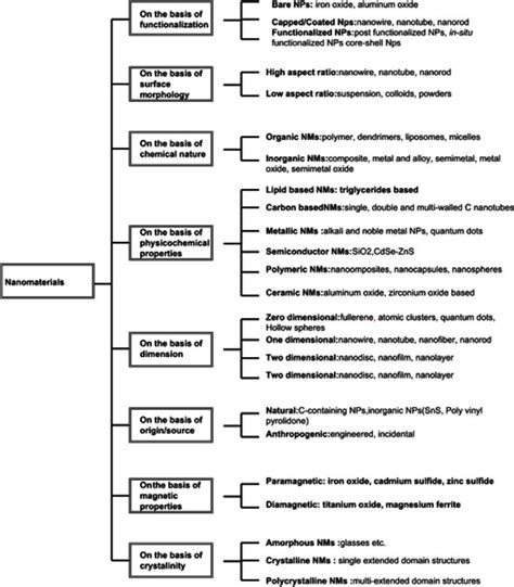 Different Approaches To Nanomaterial Nm Classification Abbreviation Download Scientific