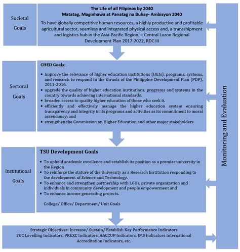 Planning Performance Monitoring And Evaluation Framework Tarlac State University