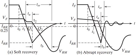 Reverse Recovery Characteristics Of Power Diode Your Electrical Guide