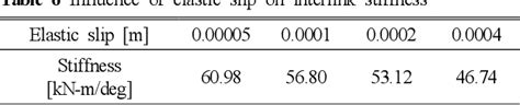 Table 6 From Nonlinear Finite Element Analysis For Mooring Chain Considering Opb Ipb Semantic