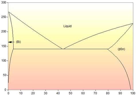 An Overview Of The Lead Bismuth Phase Diagram Properties And Applications