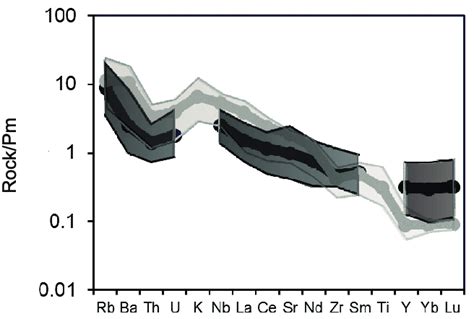 Pm Normalized Multi Element Spectra Of Sheared Black And Granular Download Scientific Diagram