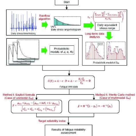 Outline Of Fatigue Reliability Assessment Based On Long Term Strain