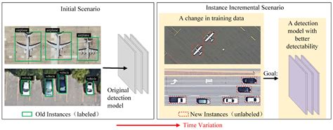 Raise Rank Aware Incremental Learning For Remote Sensing Object Detection