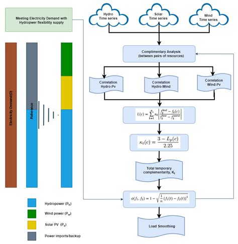 Power System Flexibility A Necessary Complement To Variable Renewable Energy Optimal Capacity