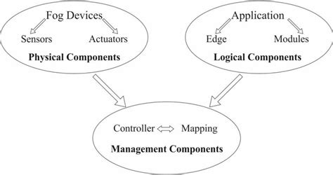 the interaction between the components of ifogsim download scientific