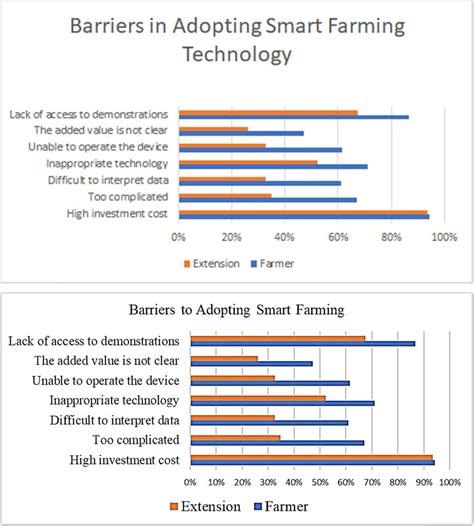 The Inhibiting Factors For Food Farmers In Adopting SFT Based On Their Download Scientific