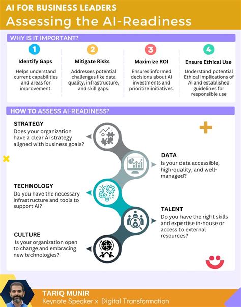 Tariq Munir On Linkedin Ai Artificialintelligence Aireadiness