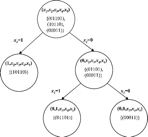 2 The Binary Tree Of Algorithm Divide Eqlmq At The Top Of Each Node