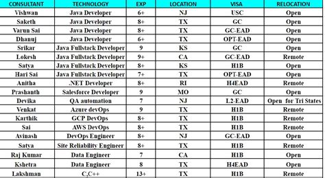 Quickhirenow On Linkedin Java Developer Hotlist And More Technical Consultants Available Benchinfo