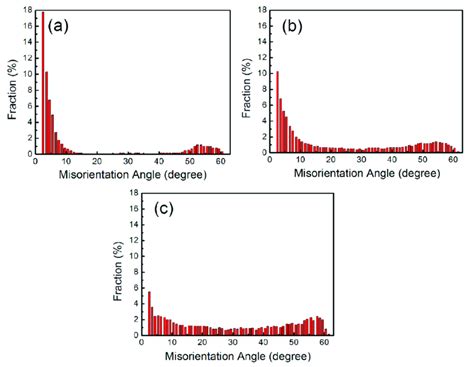 Distributions Of Boundary Misorientation Angles Of Cu Arb Processed For