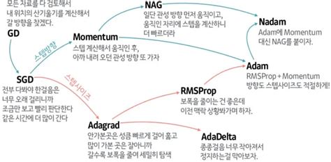 Optimizer