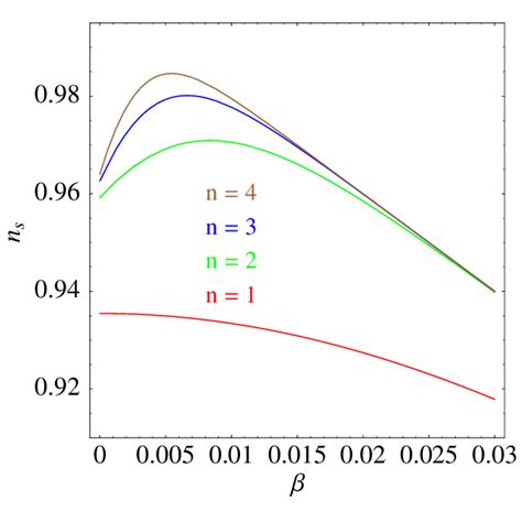 predictions for the spectral index ns as a function of β for n 60