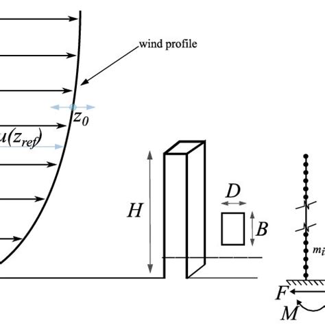 Wind Load On A High Rise Building Download Scientific Diagram