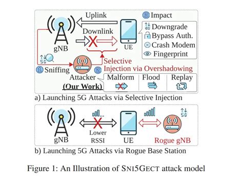 Sni5gect A New Framework Exposes Major Vulnerabilities In 5g Networks