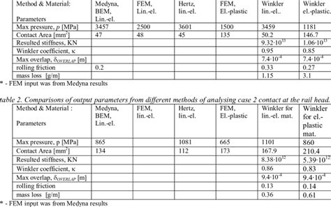 Comparison Of Output Parameters From Different Methods Of Analysing