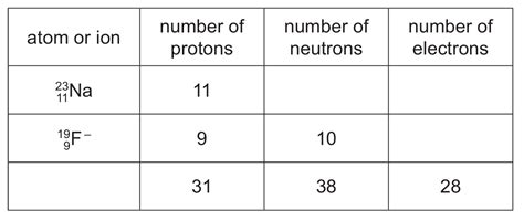 Igcse Chemistry Theory Extended 2 2 Atomic Structure And The Periodic Table Exam Style