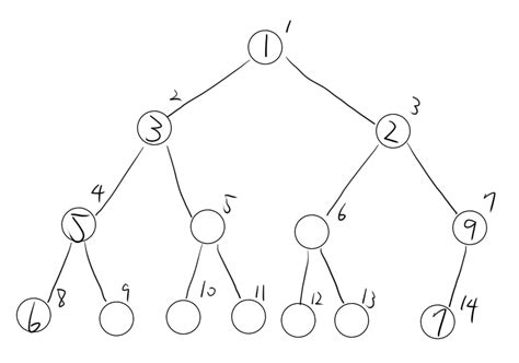 Leetcode 662 Maximum Width Of Binary Tree 解題心得 Inversion的創作 巴哈姆特