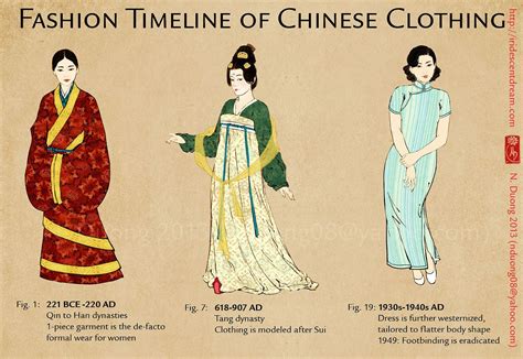 Ambitions Like Ribbons Chinese Clothing Fashion Timeline Ancient