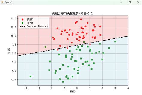 机器学习之逻辑回归logistic Regression Csdn博客